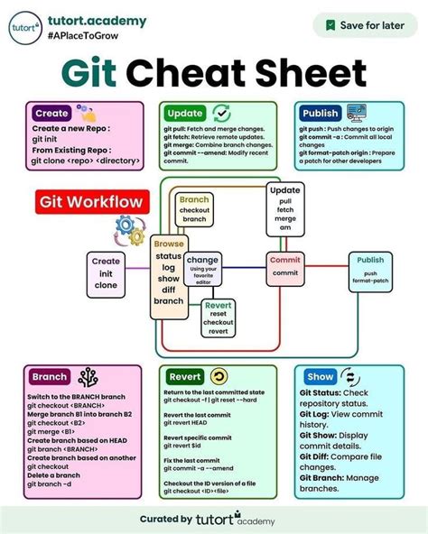 Anju Bishnoi On Linkedin Git Github Versioncontrol
