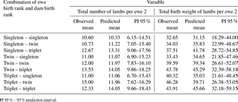 Means And Prediction Intervals Of Reproductive Performance Up To The