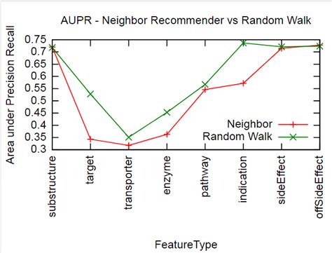 Area Under Precision Recall For Prediction Models Download Scientific Diagram