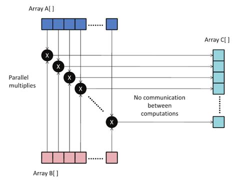 第1章 简介异构计算 13 并行思想 《opencl 20 异构计算 第三版 （heterogeneous Computing With Opencl 20）》 书栈网
