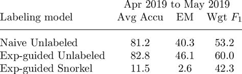 Evaluation Of The Quality Of Generated Proxy Labels On The Holdout Test