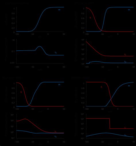 2 Steady State Activation M And Inactivation H And Time Constants Download Scientific