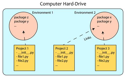 Class 2 Virtual Environments And Object Oriented Programming Oop