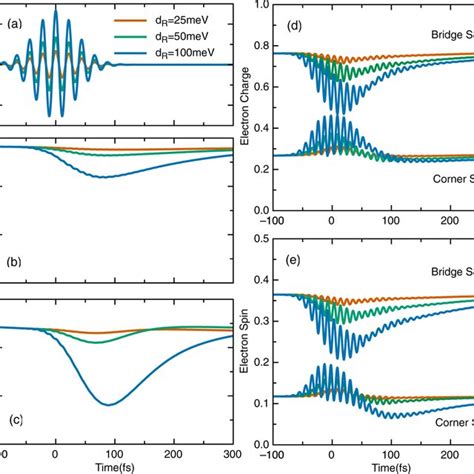 Nonadiabatic Charge And Spin Dynamics Driven By Few Cycle Electric Download Scientific Diagram
