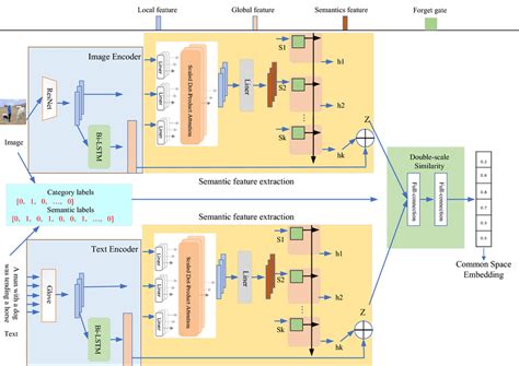 Mainstream Framework Of The Dsrf Which Include Multimodal Data Coding