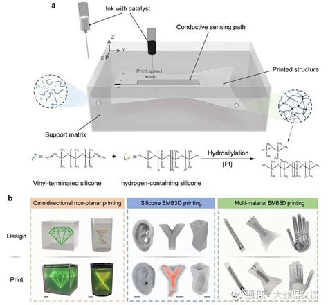顶刊发布！华南理工等团队革新硅橡胶软体机器人制造策略，优势显著！ 大数据文摘受权转载自机器人大讲堂 开发一种简单、不受时间限制且能支持多材料打印的一体化软体机器人制造方法一直以来是一个挑