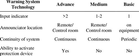 Classification Of Warning System Technology Download Scientific Diagram