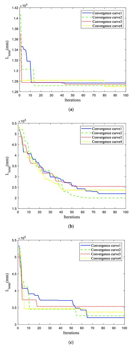 Iteration Process Of Three Methods A The Improved Aco B The Ga