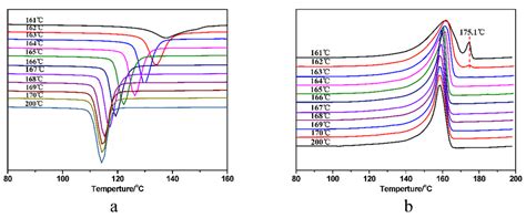 The Dsc Crystallization Curve A And Melting Curve B After