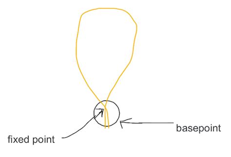 Positive Loop Vs Negative Loop A True Wtf Story