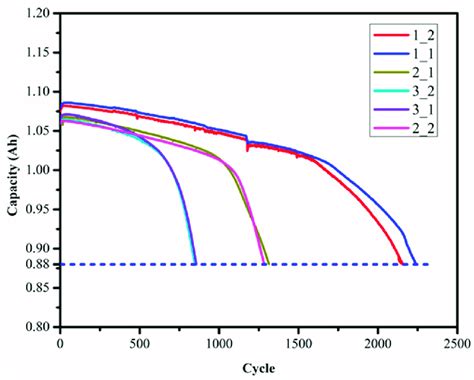 The Six Batteries Used As The Source And Target Dataset Download Scientific Diagram