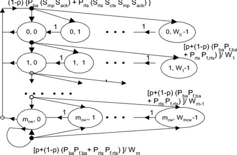 Figure 1 From An Analytical Cross Layer Model For The Goodput And Delay Of Ieee 80211e Enhanced