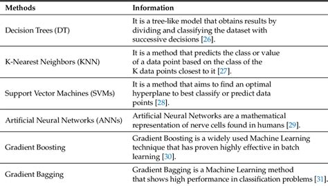 Table 1 From Survival Prediction Of Patients After Heart Attack And Breast Cancer Surgery With A