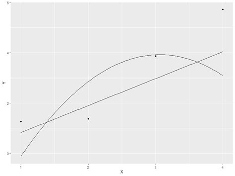 Machine Learning Overfitting In Linear Regression Data Science