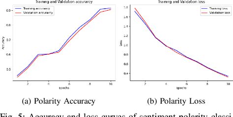 Figure 5 From A Deep Convolutional Neural Network Based Model For Aspect And Polarity