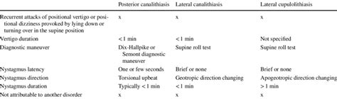 Bppv Diagnostic Criteria According To The Consensus Document Of The