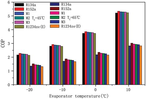 Variation Of Coefficient Of Performance Versus Evaporator Temperature Download Scientific Diagram