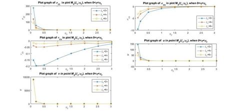Stresses And Displacements In Points For And When Tangent Stress