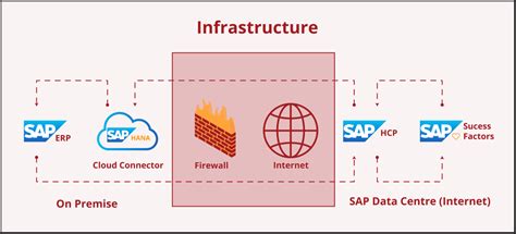 Sap Successfactors Key Features Architecture And Benefits