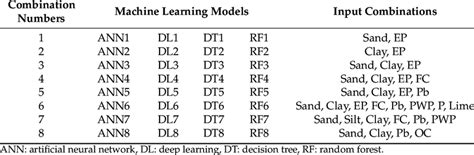 Input Combinations Of Each Machine Learning Model Download