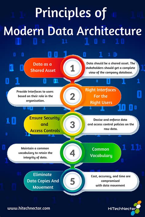 Data Architecture Template