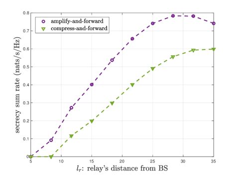 Achievable Secrecy Sum Rate For The Untrusted Relay Scenario With