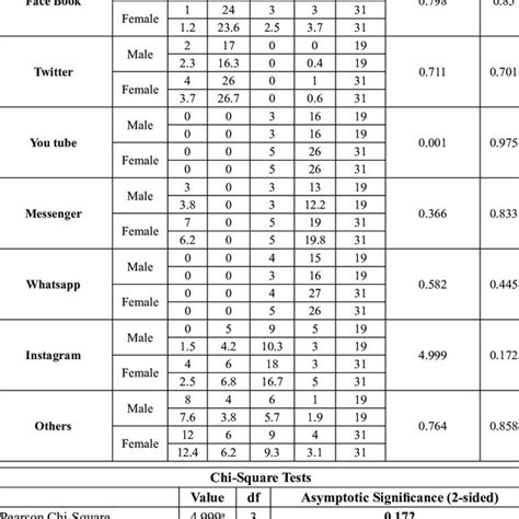 Chi Square Test For Significant Association Between Frequencies Of Download Scientific Diagram