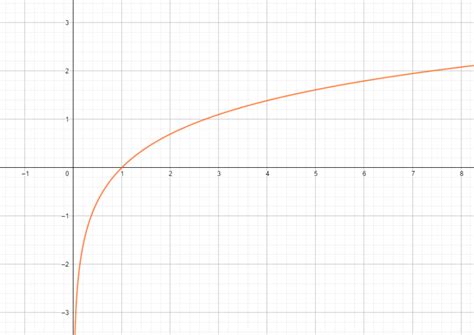 [미적분] 함수 그래프 그리기 개형 미분 미적분 그래프 그리기 방법 E X 2 그래프 여러가지 함수 그래프 분수함수 초월함수 E 그래프 미분 유리함수 세제곱근