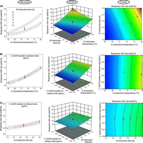 Interaction Effect 3d Surface And Contour Plot For The Dye Extraction