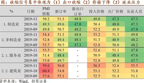 【招商宏观】pmi超预期上行的三个因素——2019年11月pmi分析 新闻频道 和讯网