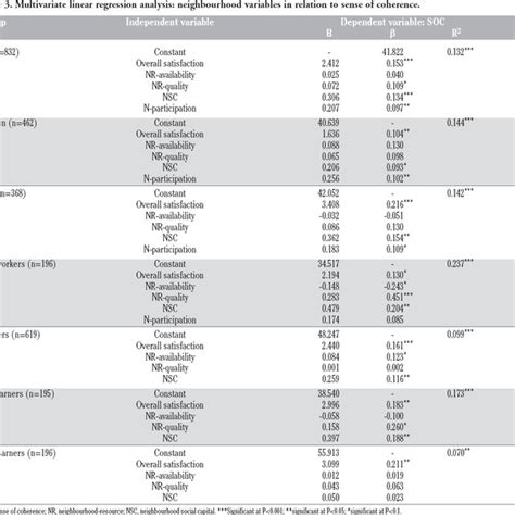 Multivariate Linear Regression Analysis Neighbourhood Variables In Download Scientific Diagram