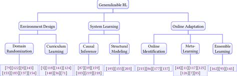 Figure 5 From Trustworthy Reinforcement Learning Against Intrinsic Vulnerabilities Robustness