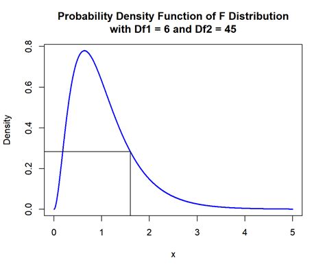 F Distributions In R Statscodes