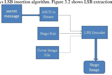 Figure 31 From Design And Implementation Of Data Hiding Technique By Using Lsb Replacement