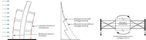 Review On Behaviour Of Outrigger Structural System In High Rise