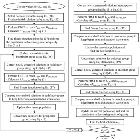 optimal placement of scs and pvss in dss by using msa download scientific diagram