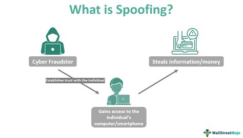 Spoofing Meaning Examples Types Prevention Vs Phishing