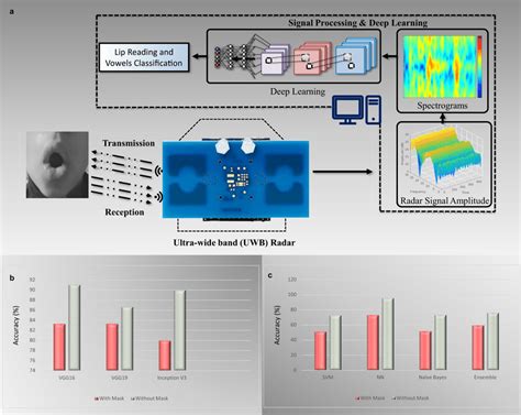 Overall System Overview And The Results Bar Graphs A Radar Based System