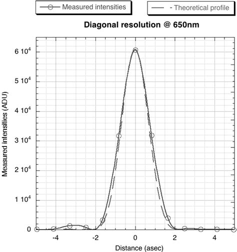 Angular Resolution Measurements At Four Wavelengths Download