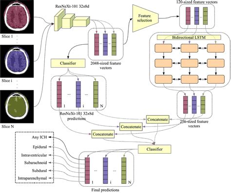 Accurate And Efficient Intracranial Hemorrhage Detection And Subtype Classification In 3d Ct