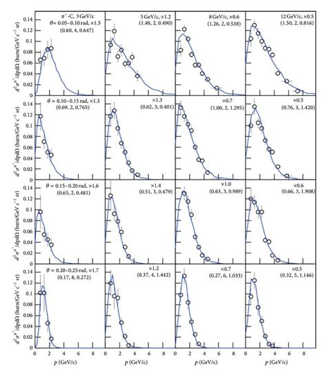The Same As Figure 1 But Showing The Results For π Production Cross Download Scientific