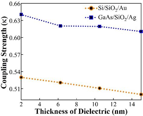 Variation Of The Coupling Strength With Td At Constant W 200 Nm Download Scientific Diagram