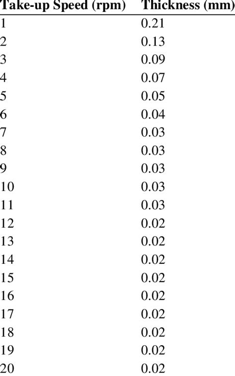 Shows Variation In Thickness Of Film At Constant Feed Rate Of 10rpm Download Scientific Diagram