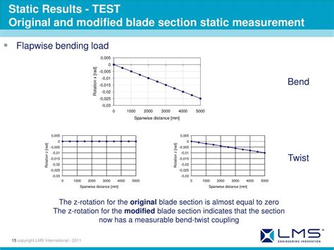 Ppt Experimental Verification Of The Implementation Of Bend Twist