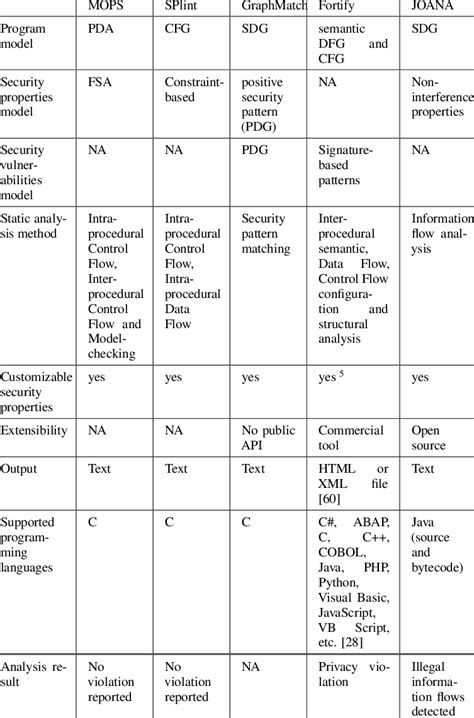 Evaluation Of Static Code Analysis Tools Download Table