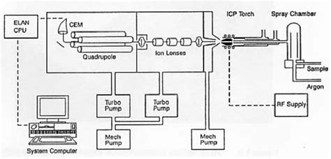 Schematic Of Icp Ms Detector Download