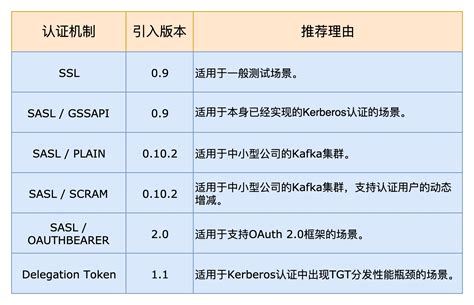 Kafka认证 好好学习