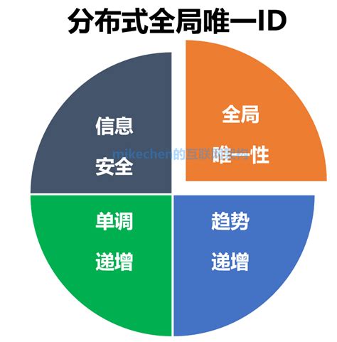 分布式id详解 5种分布式id生成方案 转 Hztech 博客园