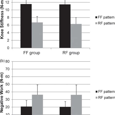 Pdf Lower Extremity Joint Stiffness Characteristics During Running