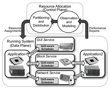 Adaptive Resource Centric Computing Cells Download Scientific Diagram